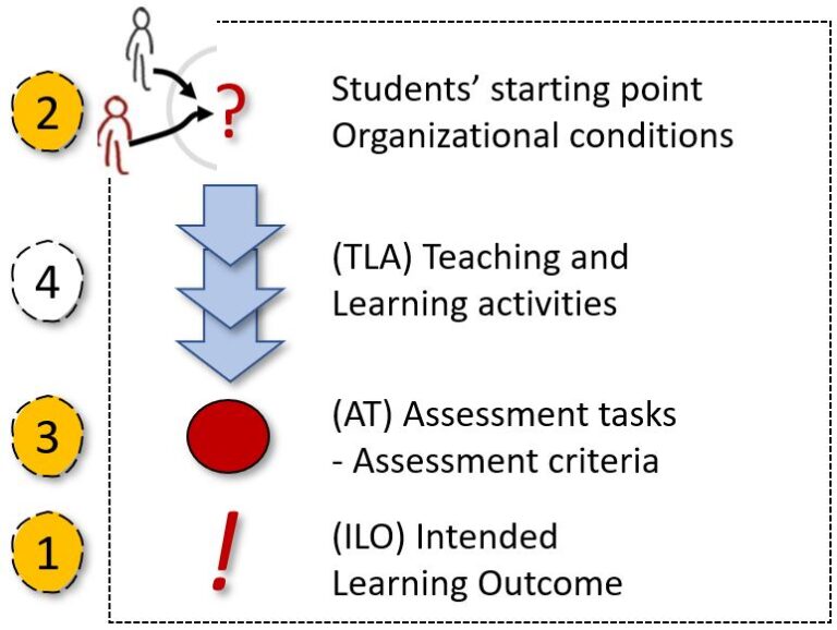 Constructive Alignment in practice – Keep on teaching!
