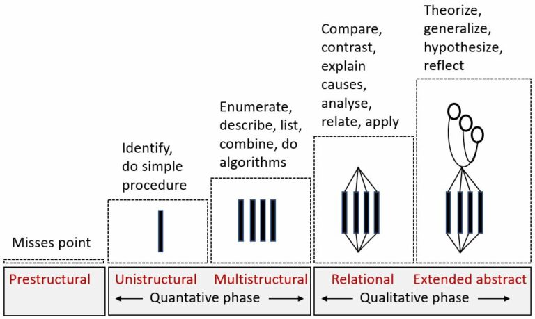 Learning objectives: the SOLO taxonomy – Keep on teaching!